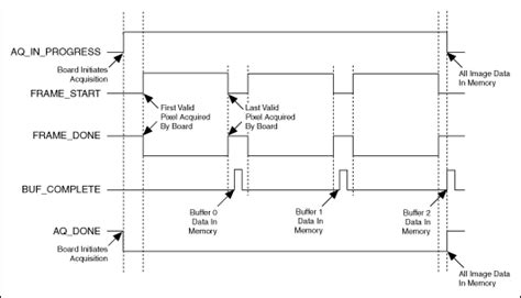 Ni Imaq Status Signals Ni Imaq Documentation