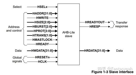 Ahb Lite手册阅读笔记 知乎