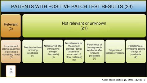 Are Patch Test Results Usually Relevant In Patients With Burning Mouth