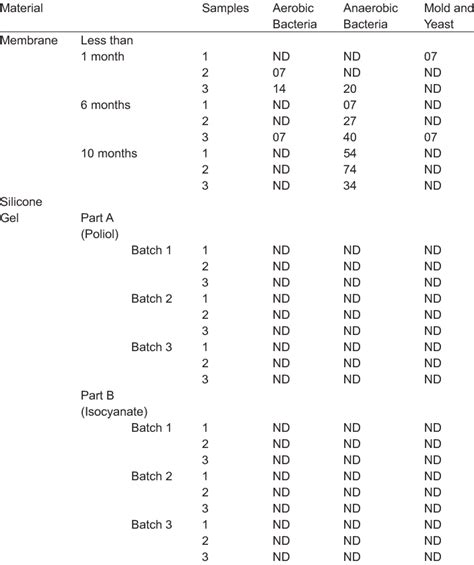 Results Of Microbial Counting In The Mentioned Steps Download Table