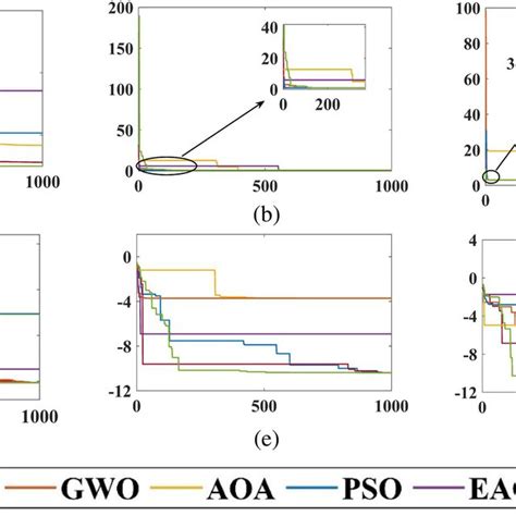Convergence Patterns For Benchmark Functions In Appendix S1 A F8 Download Scientific