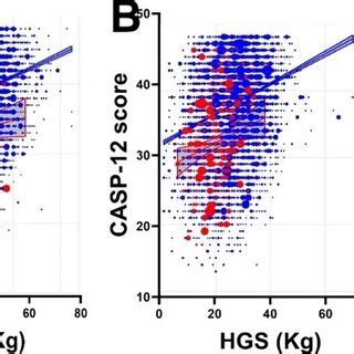 Linear Regression Analysis Between CASP Scores And HGS In Men A Download Scientific