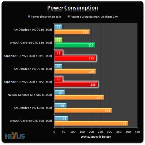Review Sapphire Radeon HD 7970 OC Dual X 3GB Graphics HEXUS Net