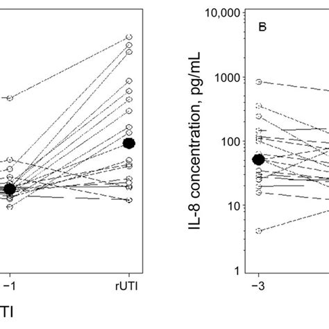 Sensitivity And Specificity Of Components Of Urinalysis Download Table