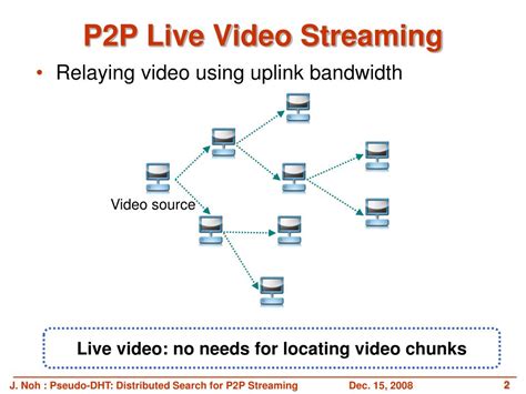 Ppt Pseudo Dht Distributed Search Algorithm For P2p Video Streaming