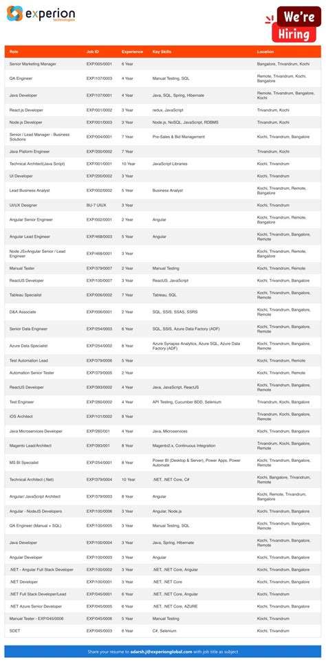 Adarsh Jayakumar On Linkedin Businessanalyst Php Hl7 Architect Python Solutionsarchitect