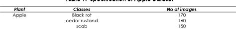 Table 1 From Classification Of Apple Plant Leaf Diseases Using Deep Convolutional Neural Network