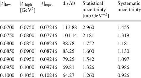 The Differential Cross Section Dσdt Of Ds2 At √ S 276 Tev Measured Download Scientific