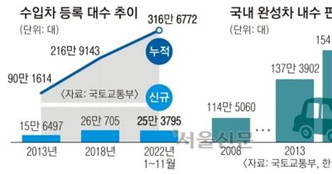 국산차 ‘역대급 후진 하는 사이 수입차 300만대 ‘질주