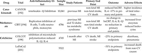 Anti Inflammatory Therapies Specifically Blocking Cytokines Pathways