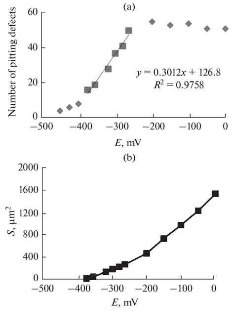 Variations In A Number Of Defects And B Total Area Of Pitting On
