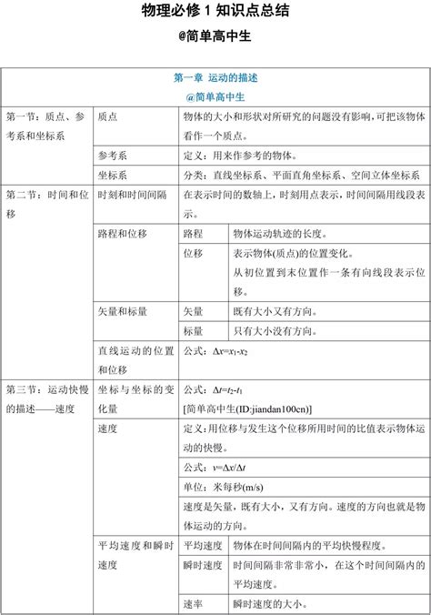 久等了！高中物理必修1知识框架梳理，这是高中生学习的好资料！同学