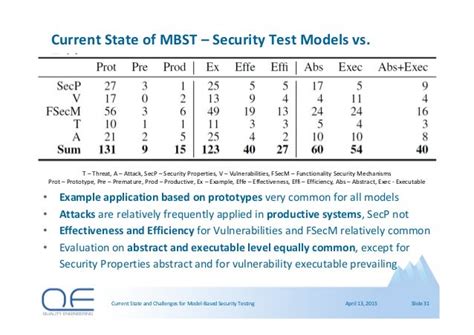 Current State And Challenges For Model Based Security Testing