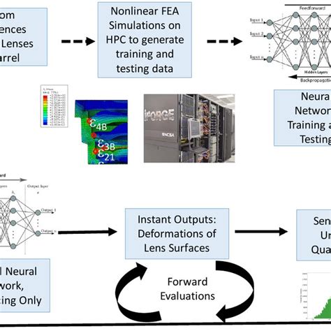 Feedforward Dense Neural Network Download Scientific Diagram