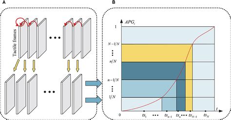 Frontiers Gradient Adaptive Sampling And Multiple Temporal Scale 3d