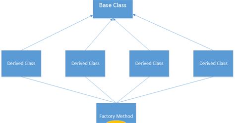 simplest codings factory method design pattern implementation in c