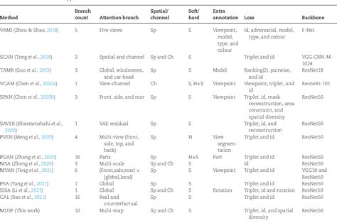 table 1 from multi attention based soft partition network for vehicle