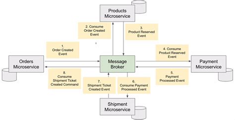 what is saga design pattern