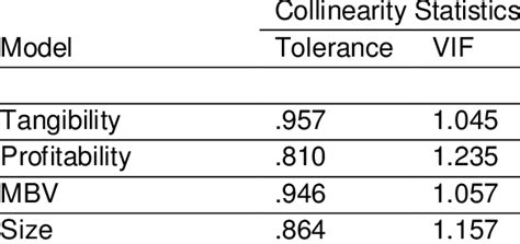 Collinearity Diagnostics Download Table