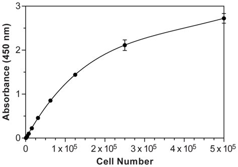 Wst 8 Cell Proliferation Assay Kit Cayman Chemical