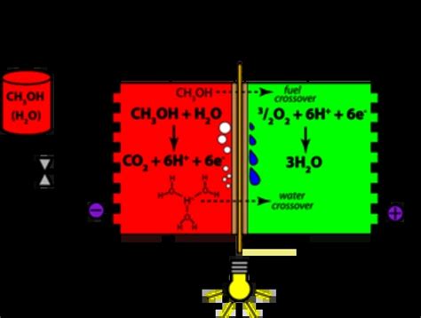 Direct Methanol Fuel Cell Vector For Free Download Freeimages