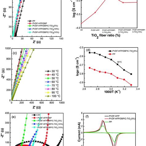 A Ac Impedance Spectra B Ionic Conductivity Of Stainless