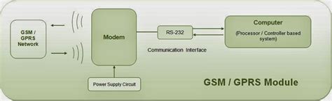 Department Of ECE SSCET GSM Module