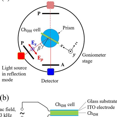 A Reflection And Transmission Modes Of The Oblique Incidence Setup Download Scientific