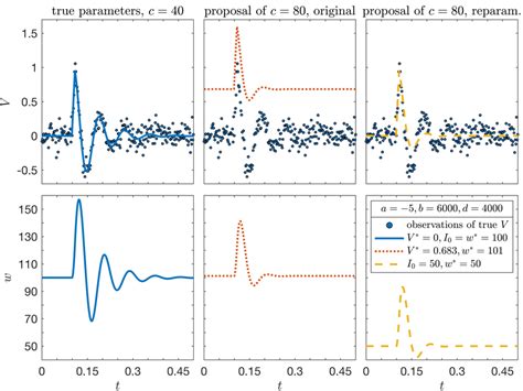 Figure S1 Reparameterisation Example Left Column Solutions Blue Download Scientific Diagram