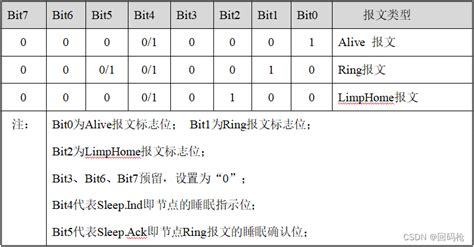 基于tbox产品实现的udsoncan诊断及osek网络管理概要设计（2 2） 网络管理tbox的uds诊断测试报告 Csdn博客