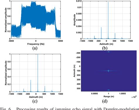figure 6 from the imaging characteristics of doppler modulation jamming
