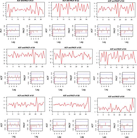 Differenced Time Series Data And The Corresponding Acf And Pacf For The Download Scientific