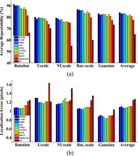 Comparative Results Under Geometric Transformations Using Dataset 1