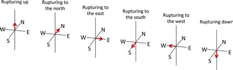 The 6 Earthquake Source Models With Unilateral Rupturing The Source Is
