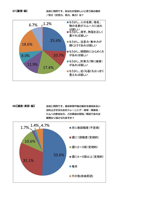 Clubけいはんな 第8回web調査（アンチエイジング：老化対策）結果 Rdmm支援センター