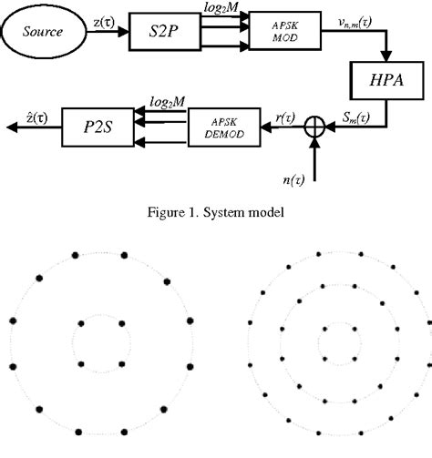 Figure 6 From 64 Apsk Constellation And Mapping Optimization For Satellite Broadcasting Using