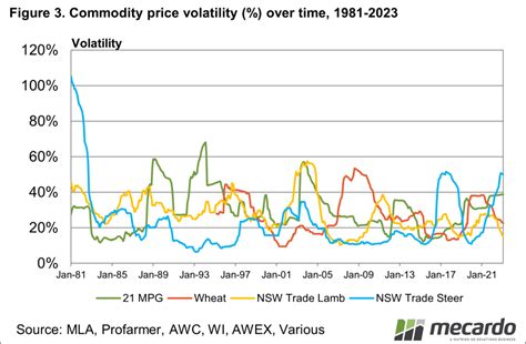 Commodity Price Variability Mecardo