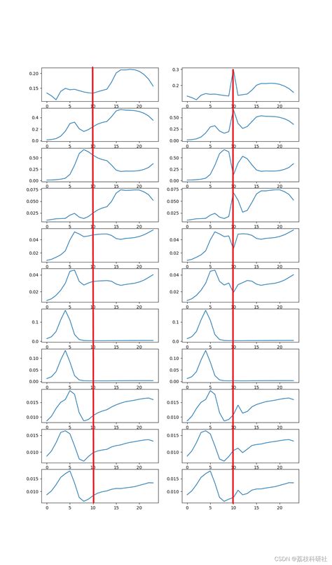 基于cnn Lstm负荷预测（python代码实现）基于cnn Lstm的负荷预测系统设计 Csdn博客