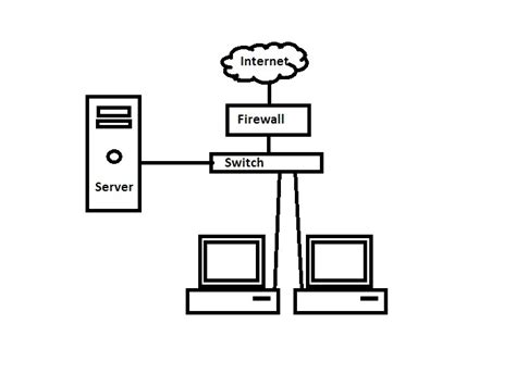 Proper Network Configuration Networking Spiceworks Community