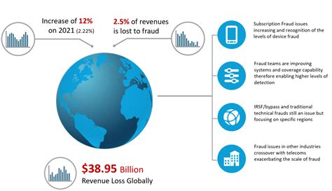 Telecommunications Fraud Increased 12 In 2023 Equating To An Estimated 38 95 Billion Lost To