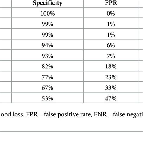 Diagnostic Accuracy Of Various Cut Points Of The Pas Scoring System To