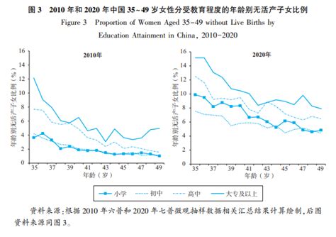 我国女性终身不育率为516！北京、上海、东北三省最高！专家：未来还会继续升高 每经网