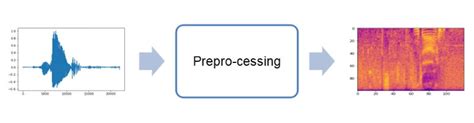 Speech To Text Recognition Using Neural Networks Azoft