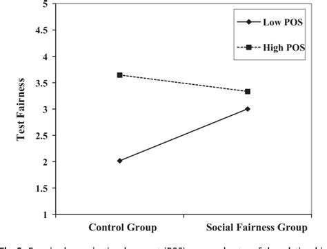 Figure 2 From Using Pre Test Explanations To Improve Test Taker Reactions Testing A Set Of