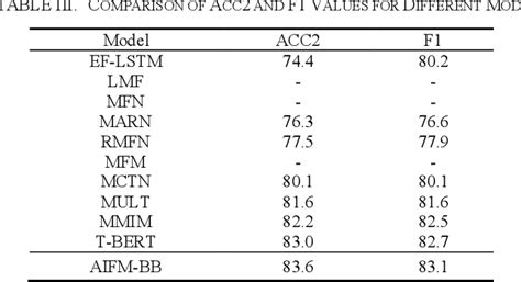 Table Iii From Attention Information Fusion Emotion Analysis Model Based On Bilstm Bert