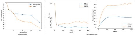 Exemplary Examples Of The Impact Of Mixup On Robustness And