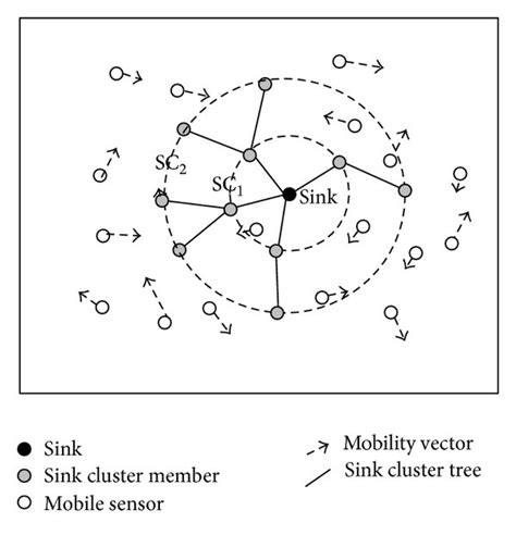 A Mobile Sensor Networks And B A Sink Cluster For H 2 Download Scientific Diagram