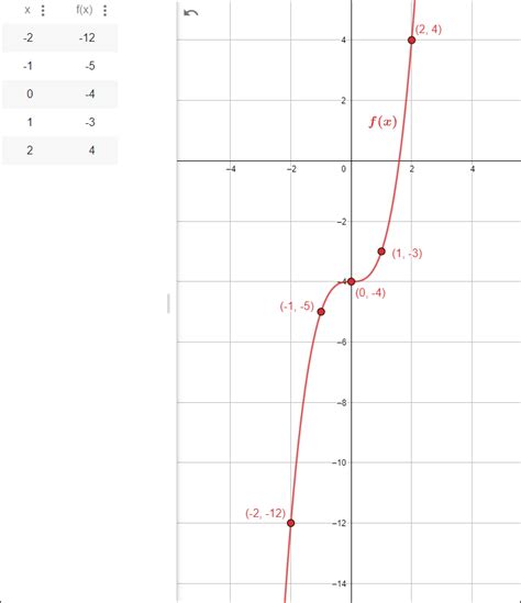 white a rule for g describe the graph of g as a transformat quizlet