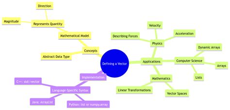 Defining A Vector In Programming Concepts And Applications Code With C