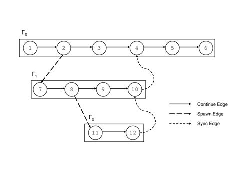 1 Cilk Computation Dag Download Scientific Diagram